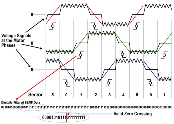 Sensorless BLDC Motor Control with Back-EMF Filtering Using a Majority Function | DigiKey